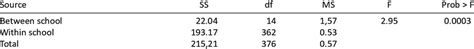 Anova Showing Between School Clustering Effects On Self Regulation