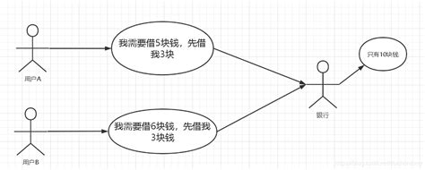 死锁预防之银行家算法银行家算法是避免死锁还是预防死锁 Csdn博客