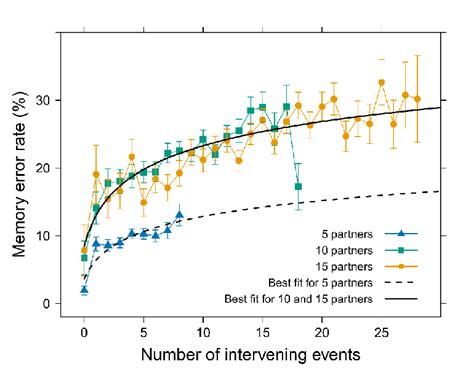 3 Interference Effects On Memory Accuracy The Mean ± Sem Error Rate Download Scientific