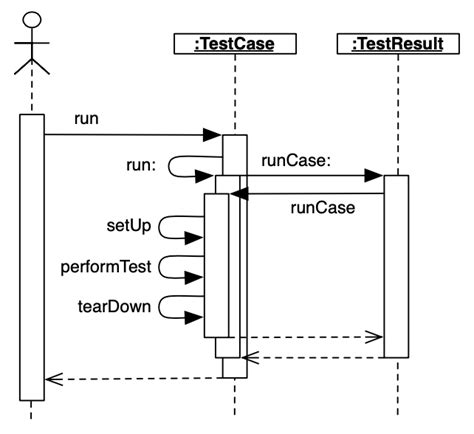 78 The Implementation Of Sunit Engineering Libretexts