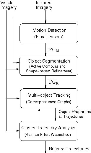 Figure 1 From Flux Tensor Constrained Geodesic Active Contours With Sensor Fusion For Persistent