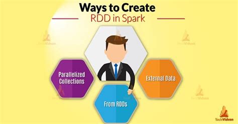 Apache Spark Rdd Sparks Core Abstraction Techvidvan
