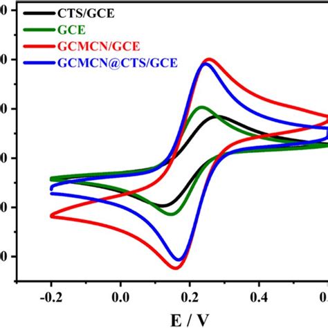 CV Curves And Fitting Relationship Of CV Peak Current Value With V1 2 Download Scientific