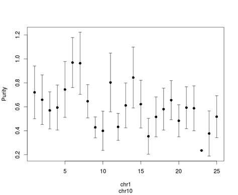 Plot Errbar Hmisc X Axis When X Is A Factor R Stack Overflow