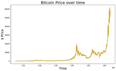 💰bitcoin Price Prediction Using Linear Regression By Sidharth Pandita