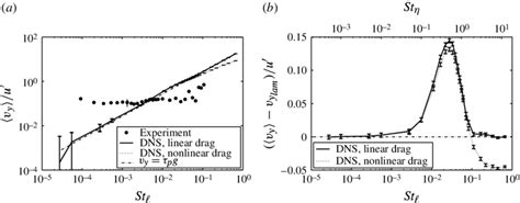A Average Particle Settling Velocity With Uniform Particle Seeding