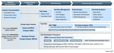Why Sap Customers Are Moving To Solution Manager 7 2 Test Suite