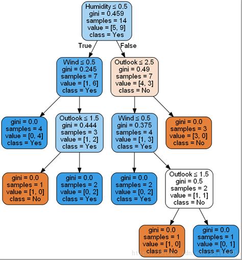 机器学习 Scikit Learn之决策树可视化 个人文章 Segmentfault 思否