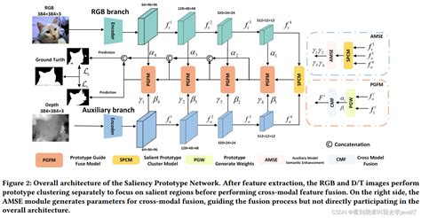 2023年显著性检测部分论文及代码汇总（4）2023显著检测 Csdn博客