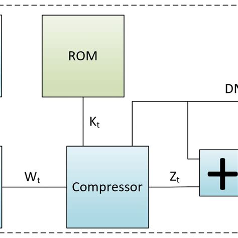 General Architecture Of A Sha 2 Accelerator Core Download Scientific Diagram