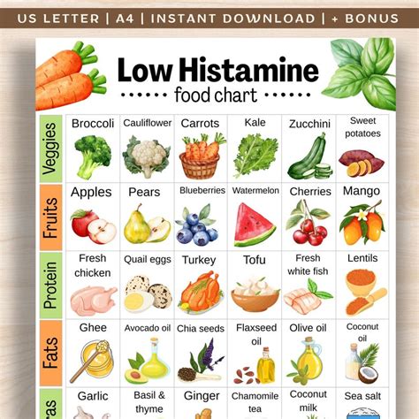 Low Histamine Food List Anti Bloat Diet Chart Mcas Friendly Food List