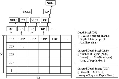 Data Structure Of Ldi Download Scientific Diagram