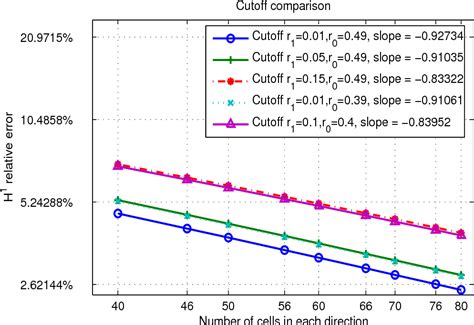 Figure 1 From Crack Tip Enrichment In The Xfem Method Using A Cut Off Function Semantic Scholar