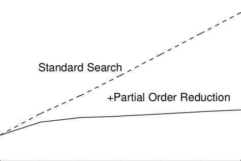 Effect Of Partial Order Reduction Best Case Performance Leader