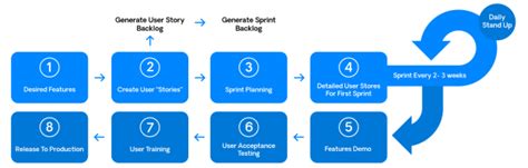 Embracing Agile Methodology For Crm Implementation Success Crm Software Blog Dynamics 365