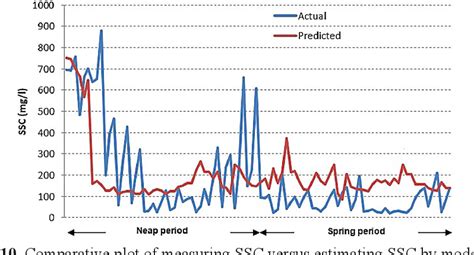 figure 1 from estimation of suspended sediment load using artificial neural network in khour al