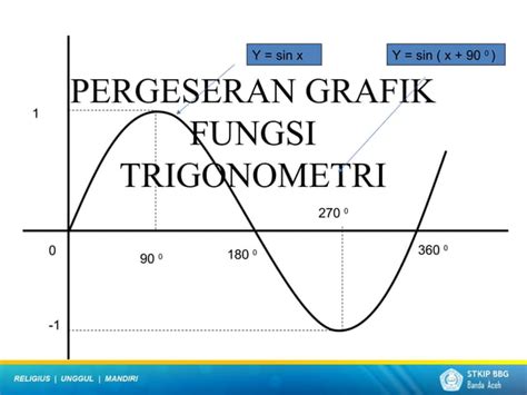 Grafik Fungsi Trigonometri Ppt