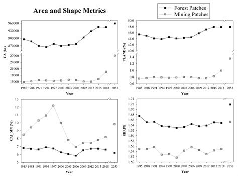 Area And Shape Metrics Of Forest And Mining Patches For The Qf From Download Scientific