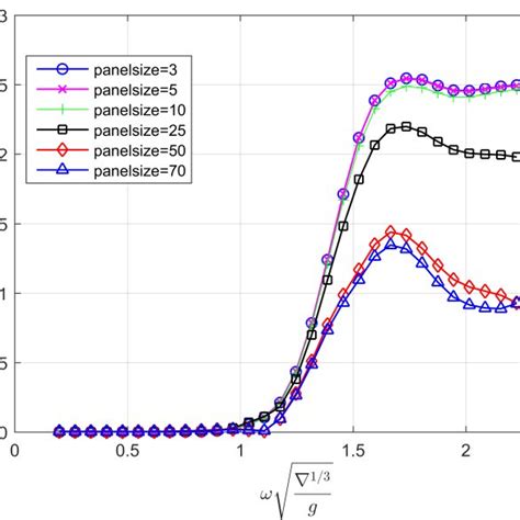 Mesh Convergence Analysis For Sway Mean Drift Force In Bow Quartering