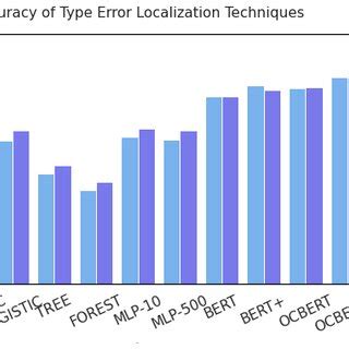 Comparison Of Accuracy Of Type Error Diagnosis Methods Download Scientific Diagram