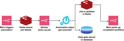 Configuring N8n In Queue Mode For Improved Scalability