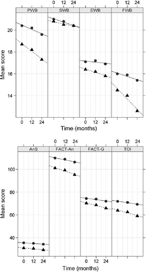 lattice plots of the qol parameters maximum likelihood estimates and