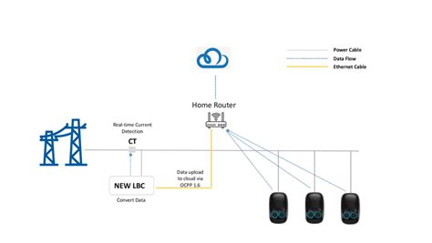 What Is Dynamic Load Balancing For Ev Charging En Plus