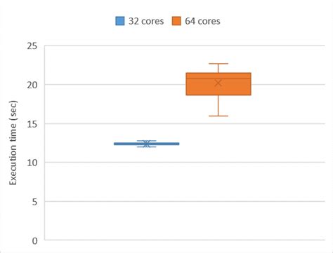 Mean Median Minmax Q1q3 Values For Execution Time On 32 And 64 Cores Download Scientific