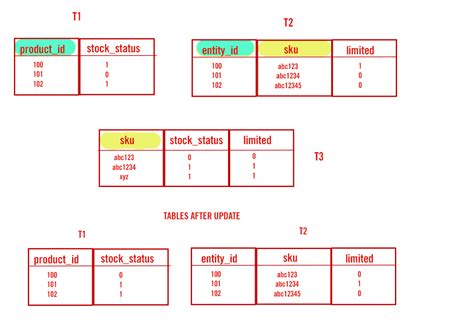 how can i update the values on two tables with the values from another