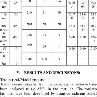 Sieve Analysis Of Coarse Aggregates Download Scientific Diagram