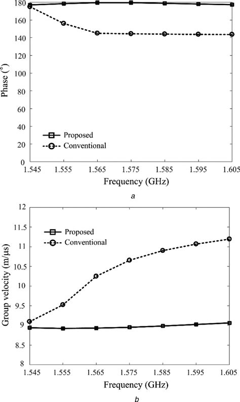 Comparison Of The Phase And Group Velocity Properties Between The Download Scientific Diagram