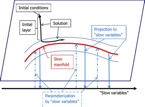 Slow Invariant Manifold Download Scientific Diagram