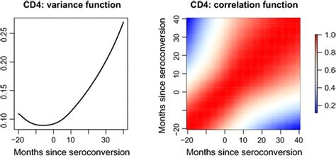 Estimated Variance Function Left Panel And Correlation Function