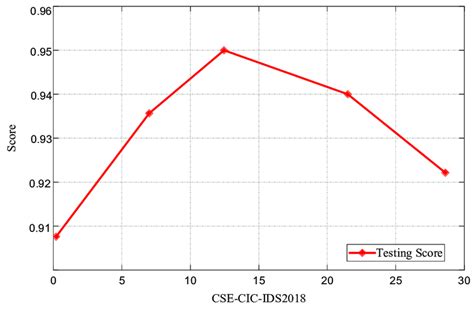 F1 Score Of Genetic Algorithm With M 20 Download Scientific Diagram