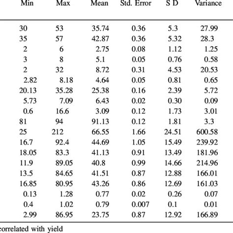 Data On Yield And Other Related Traits From A Recombinant Inbred Download Table