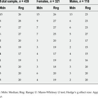 Descriptive Data And Sex Differences Download Scientific Diagram