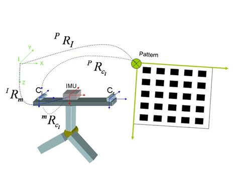 the camera imu calibration problem download scientific diagram