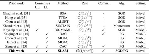 Table 1 From A Stochastic Linearized Augmented Lagrangian Method For Decentralized Bilevel
