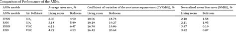 Table 1 From Prediction And Correlation Analysis Of Ventilation Performance In A Residential