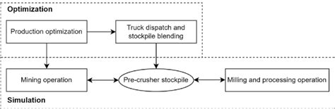 Integrated Optimization Simulation Framework Download Scientific Diagram