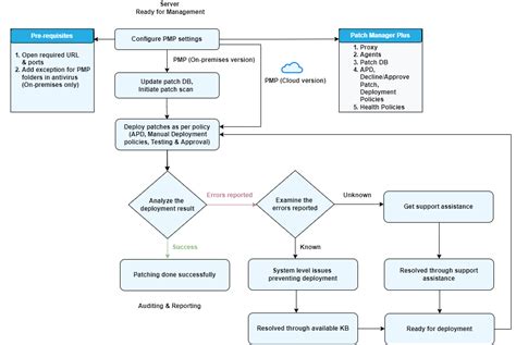 Patch Management Workflow And Setup Manageengine