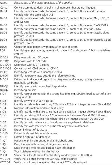 Table 2 From Data Extraction From A Semi Structured Electronic Medical Record System For