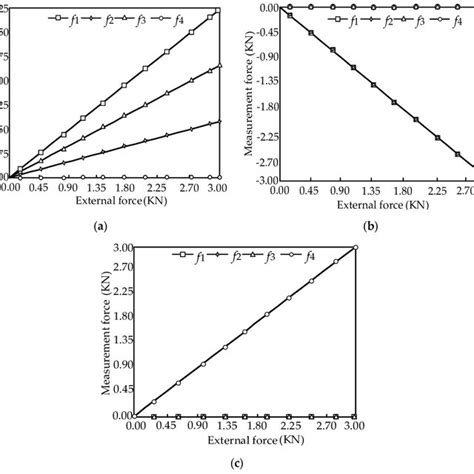 Pdf Decoupling Principle Analysis And Development Of A Parallel Three Dimensional Force Sensor