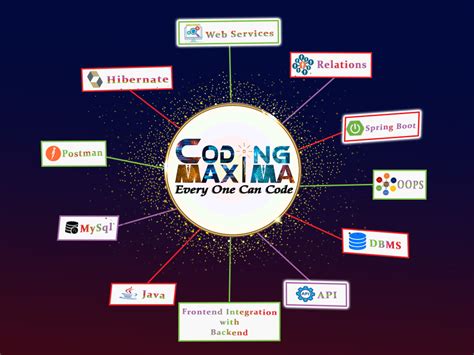 Codingmaxima