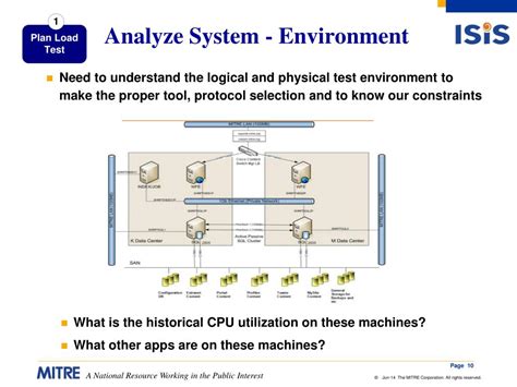 Ppt Mitre Performance Testing Load Testing With Usage Analysis