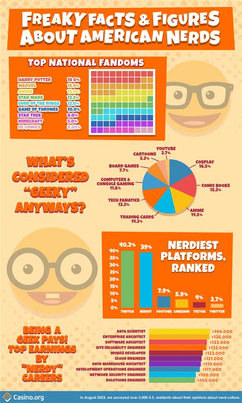 Nerd Alert National Study About Nerd Culture And Fandoms
