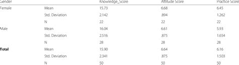 Means And Standard Deviations For Knowledge Attitudes And Practice As