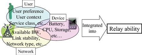 Figure 1 From Topology Control Using Multi Dimensional Context Parameters For Mobile P2p