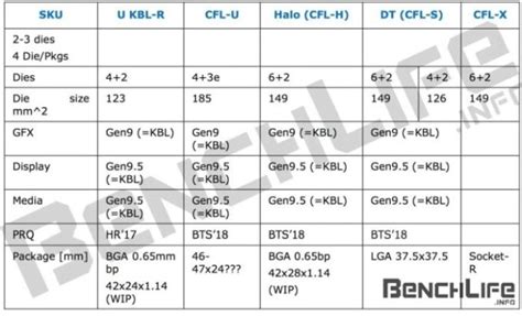 More Intel Coffee Lake Chip Details Leaked Ahead Of Launch Liliputing
