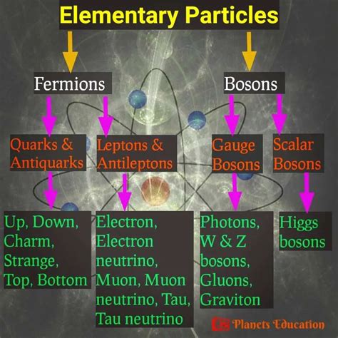 Elementary Particles Types And List Of Fundamental Particles Planets Education Elementary Particles Types And List Of Fundamental Particles Planets Education
